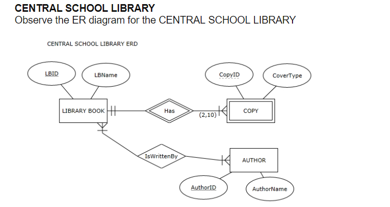 Solved CENTRAL SCHOOL LIBRARY Observe the ER diagram for the | Chegg.com
