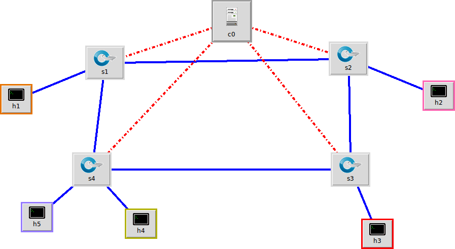 Solved Testing performance in custom 4 node topologyAfter | Chegg.com