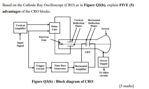 Solved Based on the Cathode Ray Oscilloscope (CRO) as in | Chegg.com