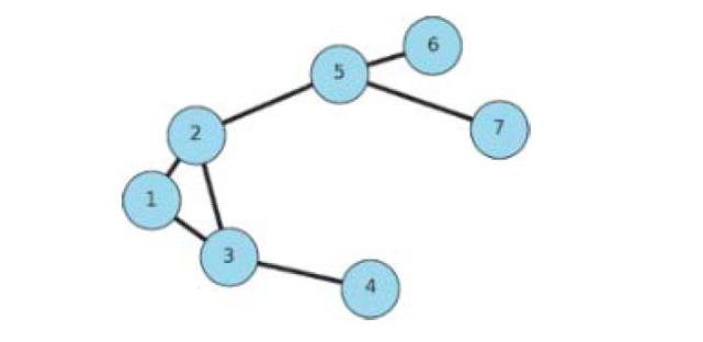 Solved First, start with a collection of N nodes and no | Chegg.com