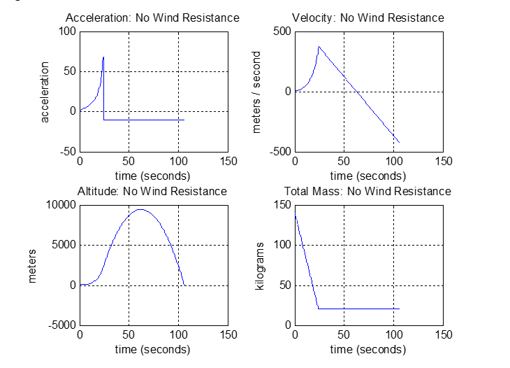 Solved MATLAB Question: You plan to launch a rocket that | Chegg.com