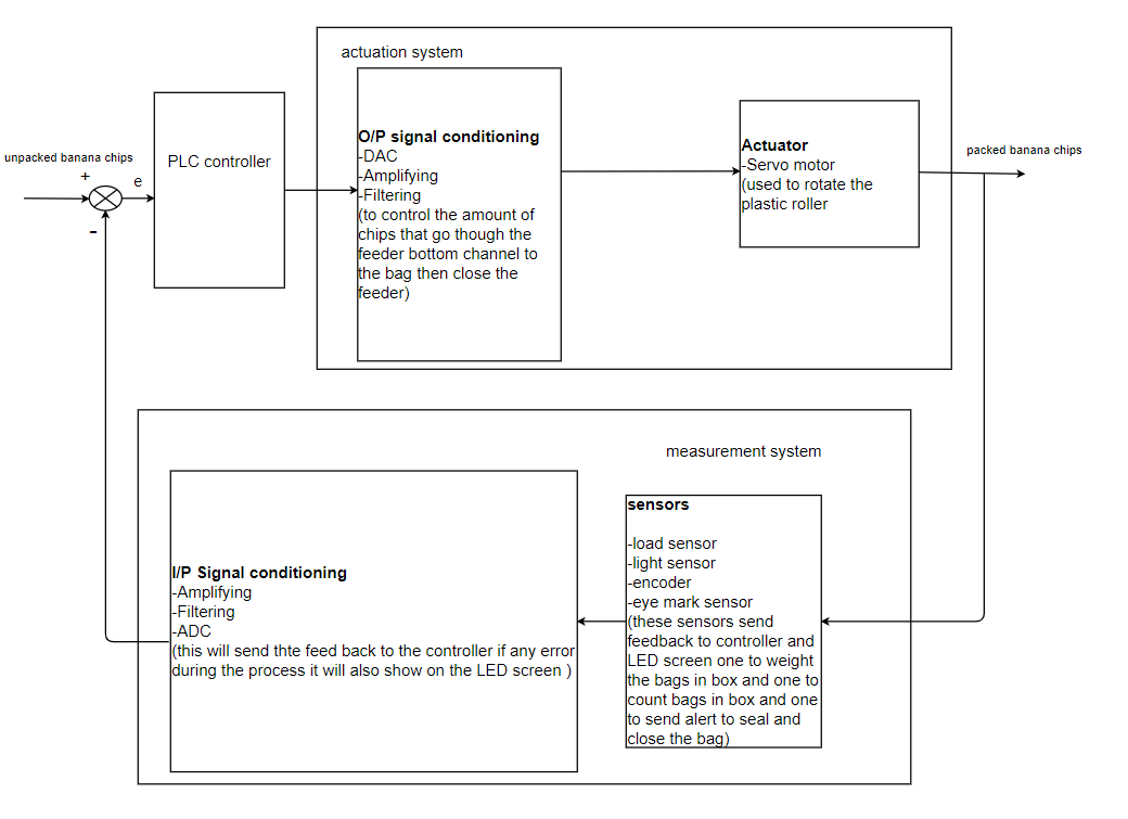 in the following block diagram please write down the | Chegg.com