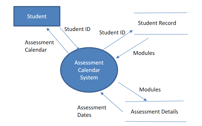 Solved The data flow diagram in Figure Q7 satisfies the | Chegg.com