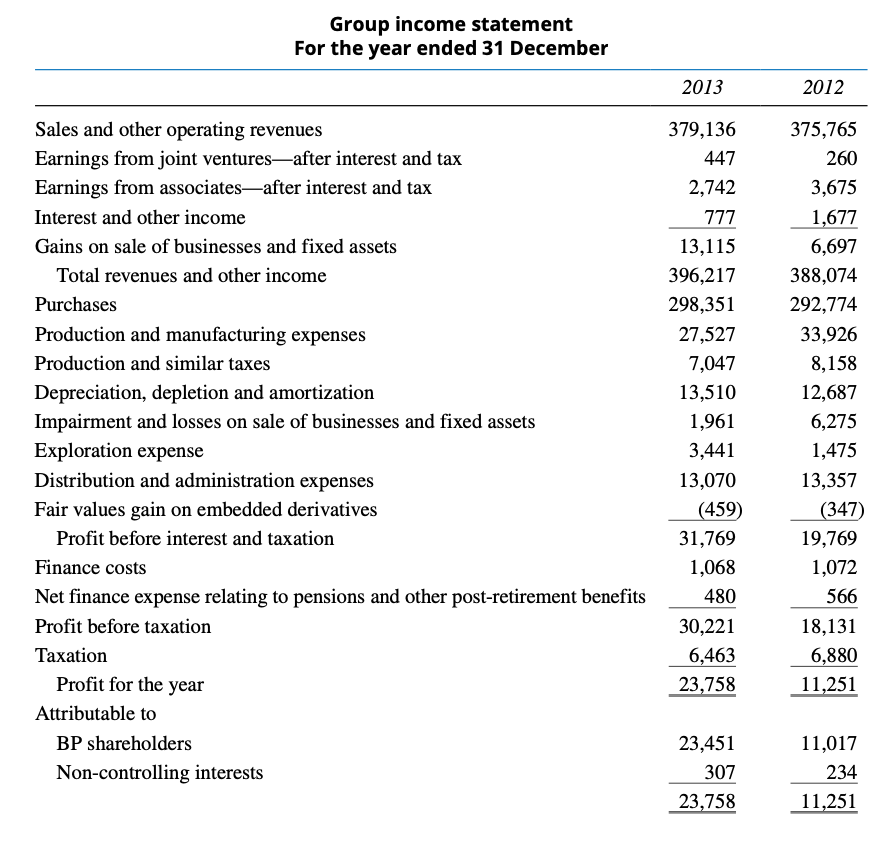 Solved 11 – 1 British Petroleum’s income statement was | Chegg.com