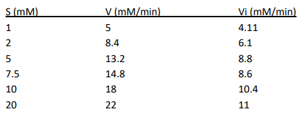 Solved Calculate Km and Vmax values for an enzyme with the | Chegg.com