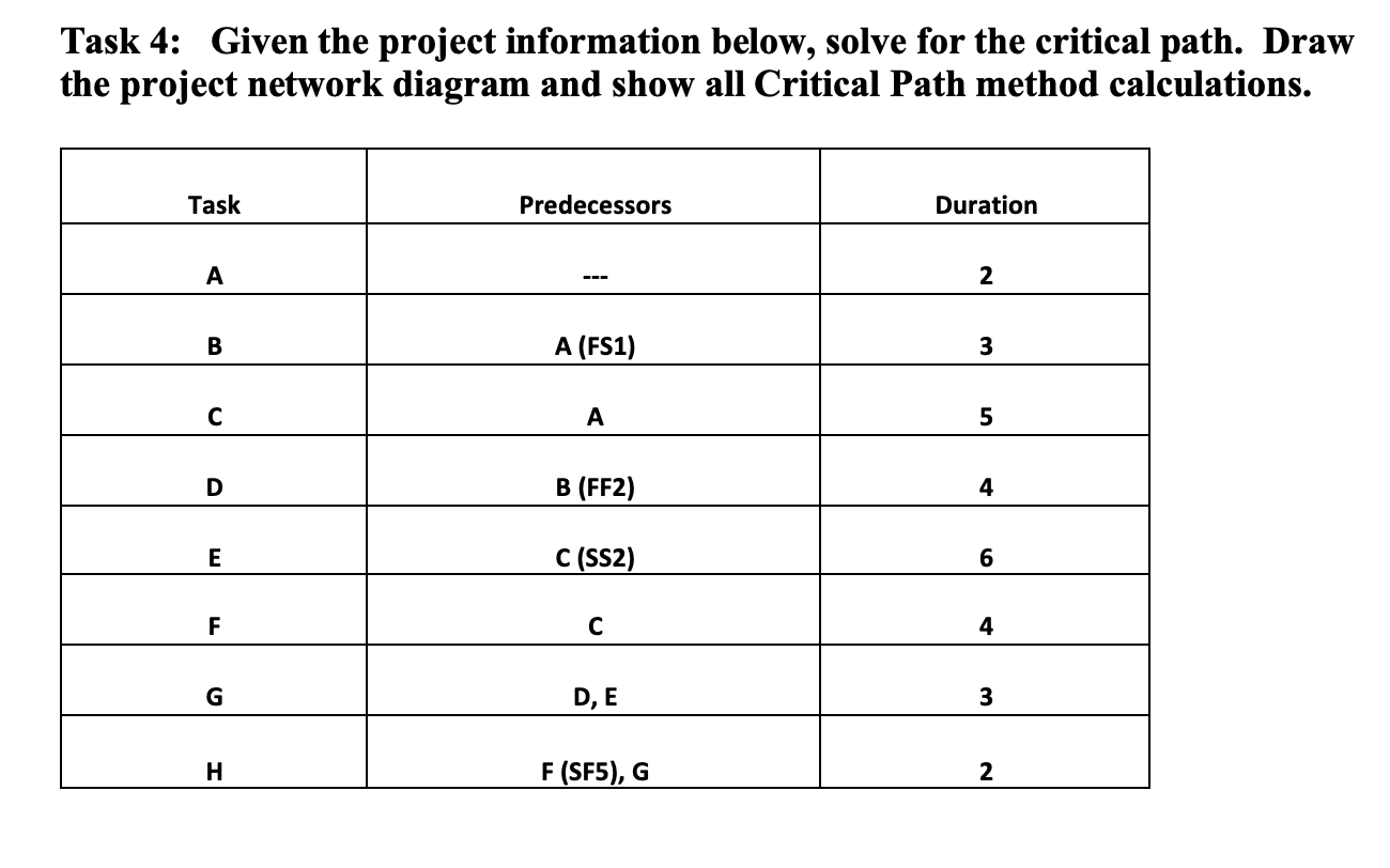 Solved Task 4: Given the project information below, solve | Chegg.com