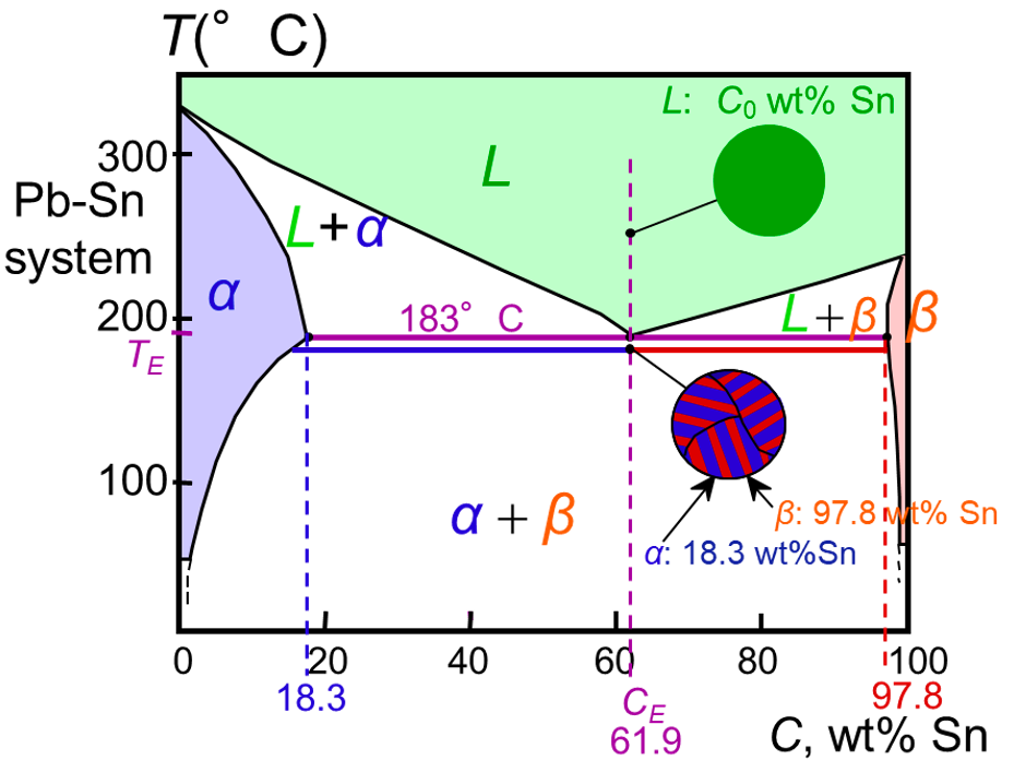 Solved a) This is a phase diagram for an alloy of lead and | Chegg.com