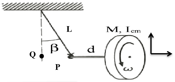 A gyroscope disk is at one end of an axle of length | Chegg.com