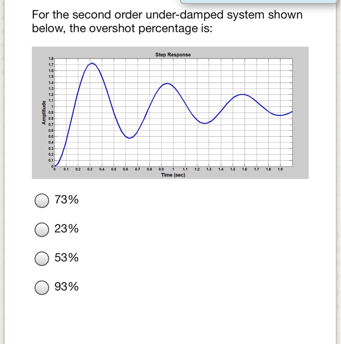 Solved For the second order under-damped system shown below, | Chegg.com