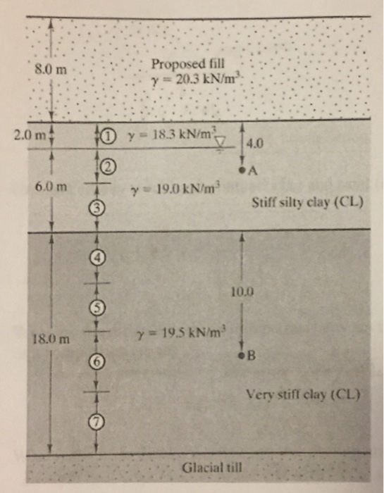 Solved 3. An 8.0-m deep compacted fill is to be placed over | Chegg.com