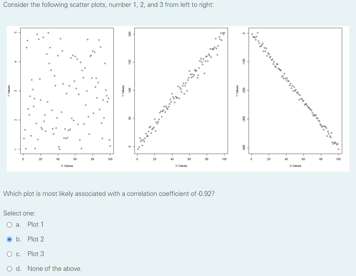 Solved Consider the following scatter plots, number 1, 2, | Chegg.com