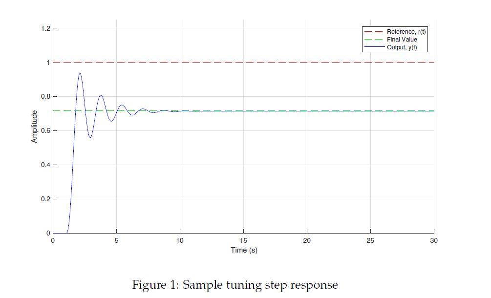 Solved PID tuning Consider a unity feedback control | Chegg.com