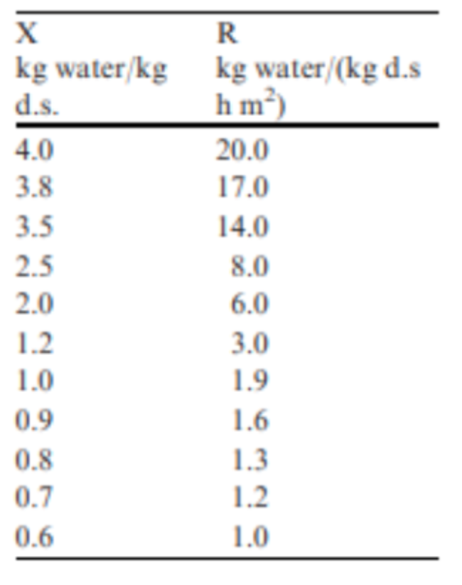 Solved Calculate the drying time for a product whose | Chegg.com