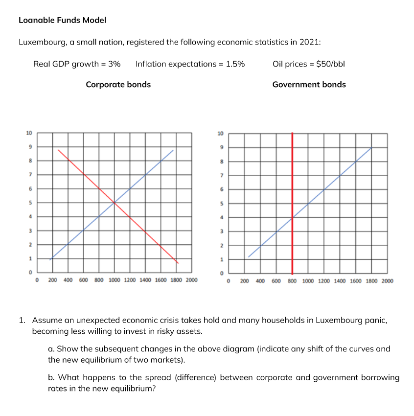 Solved Loanable Funds Model Luxembourg, a small nation, | Chegg.com