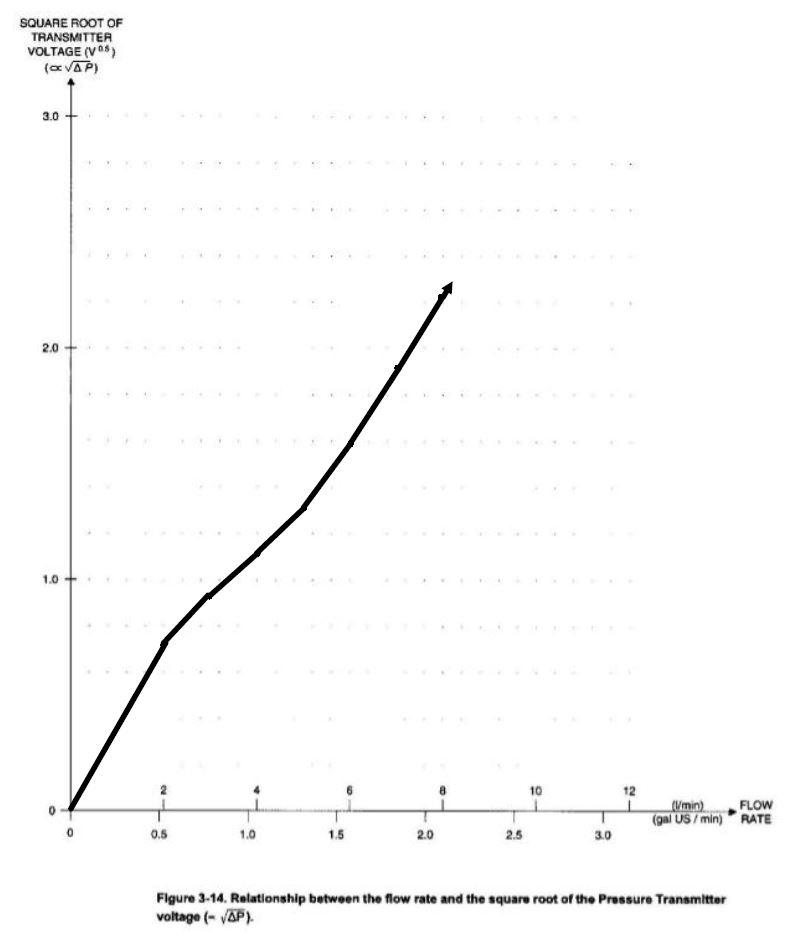 Solved FLOW RATE [Urin (gal US/min)] PRESSURE TRANSMITTER | Chegg.com