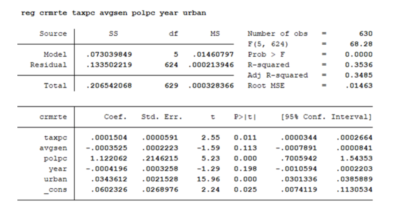 Solved Questions below refer to the Stata output from | Chegg.com