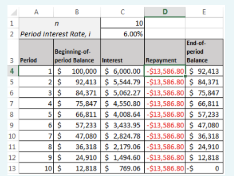 A loan of 208,000 is going to be repaid by month-end | Chegg.com