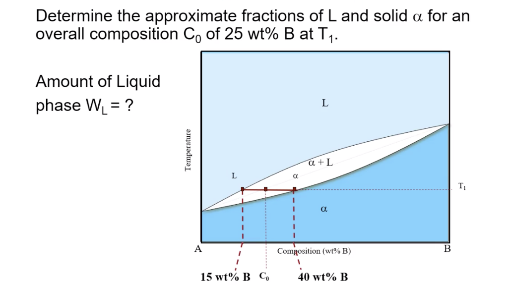 Solved Determine the approximate fractions of L and solid a | Chegg.com