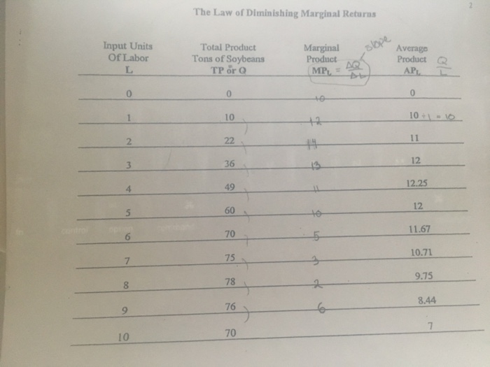 Solved HOMEWORK 1 The Law of Diminishig Marginal Returns Use | Chegg.com