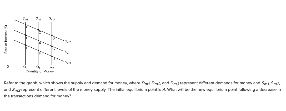 Solved Sm3 Smt Sm2 с B D Rate of Interest (%) Dm2 А E G F | Chegg.com