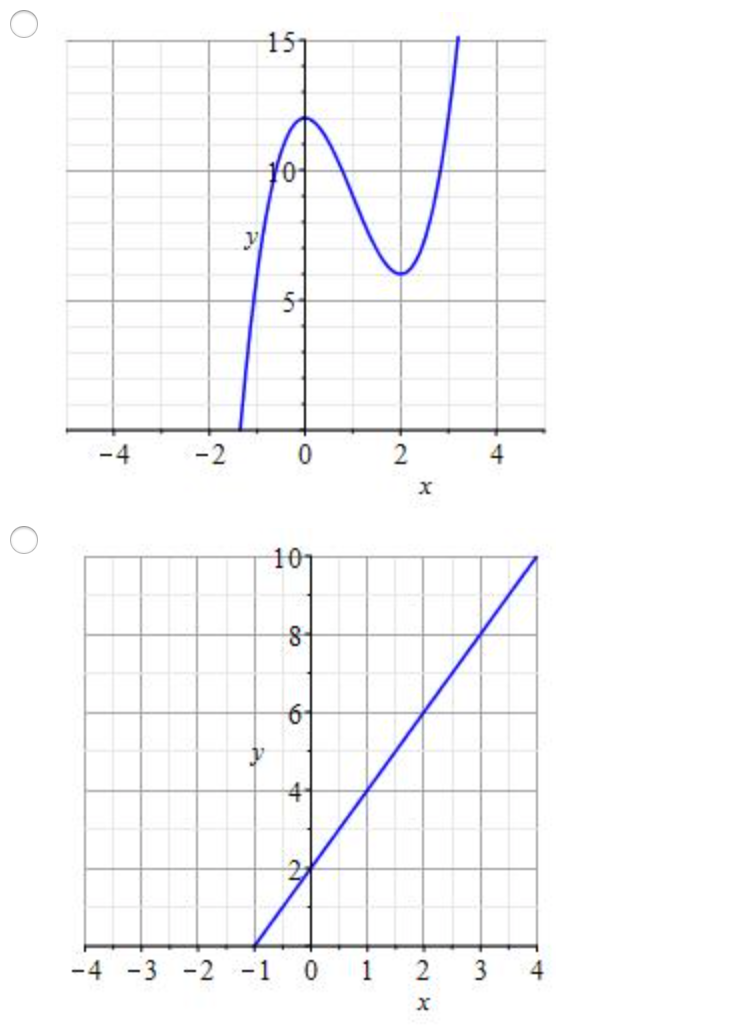Solved Select the correct graph of a function that has a | Chegg.com