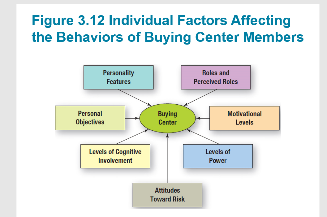 Solved Figure 3.12 Individual Factors Affecting the | Chegg.com