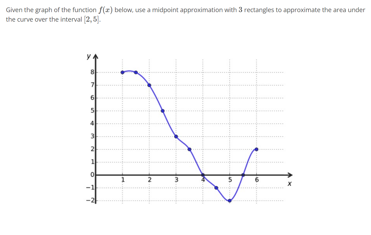 Solved Given the graph of the function f(x) below, use a | Chegg.com