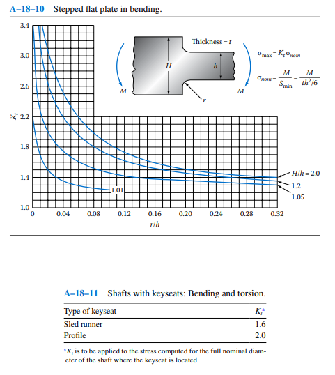 Solved -18-10 Stepped flat plate in bending. A-18-11 Shafts | Chegg.com