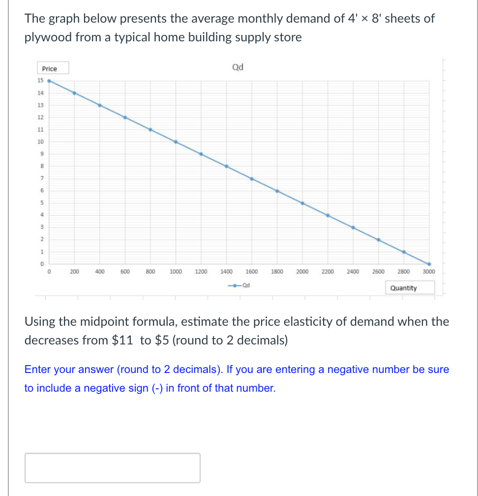 Solved The graph below presents the average monthly demand | Chegg.com