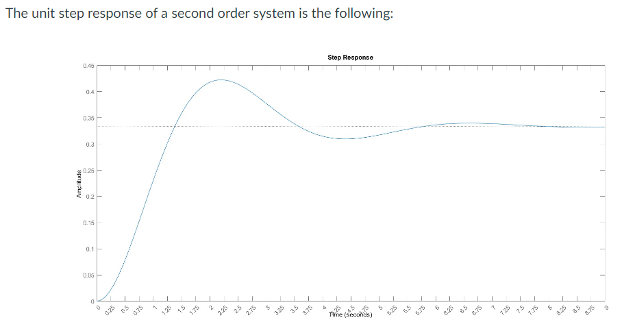 Solved The unit step response of a second order system is | Chegg.com