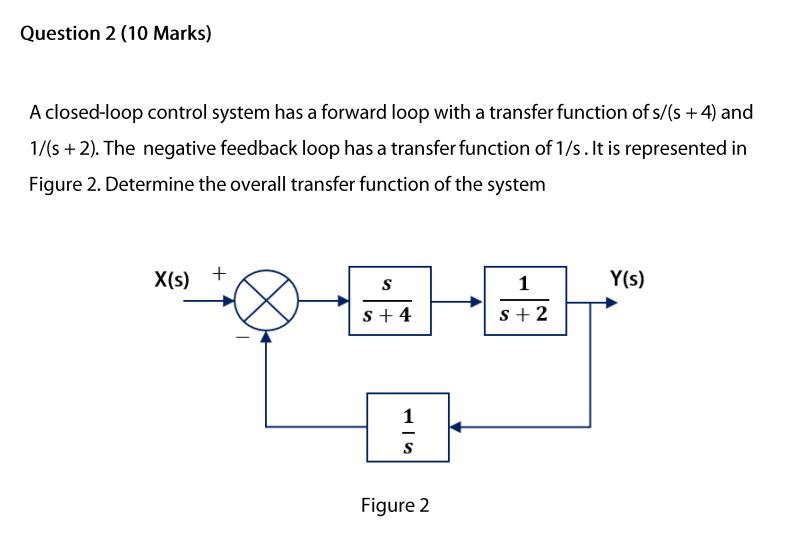Solved Question 2 (10 Marks) A closed-loop control system | Chegg.com