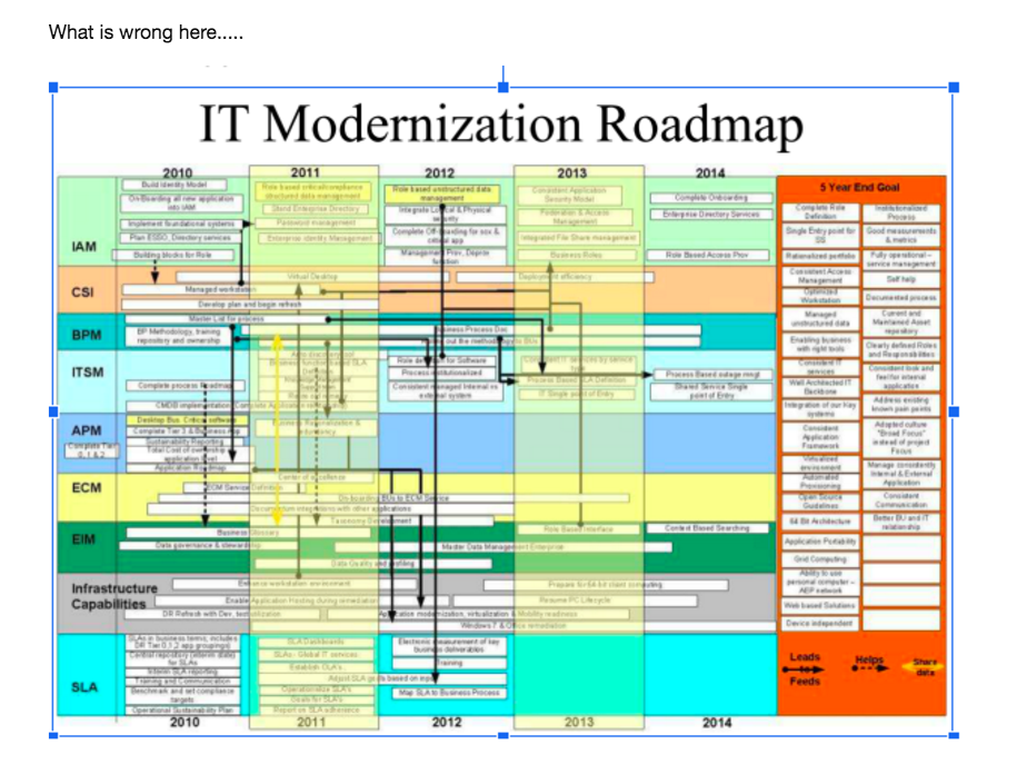 Solved What is wrong here..... IT Modernization Roadmap 2010 | Chegg.com