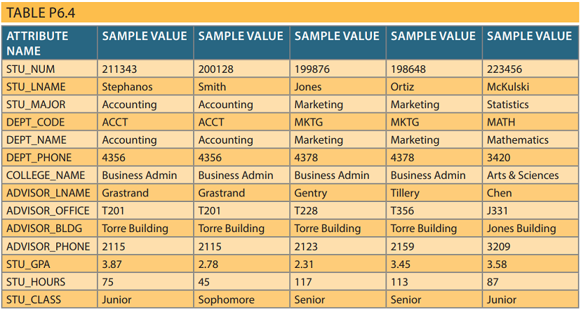 4. Using the STUDENT table structure shown in Table | Chegg.com