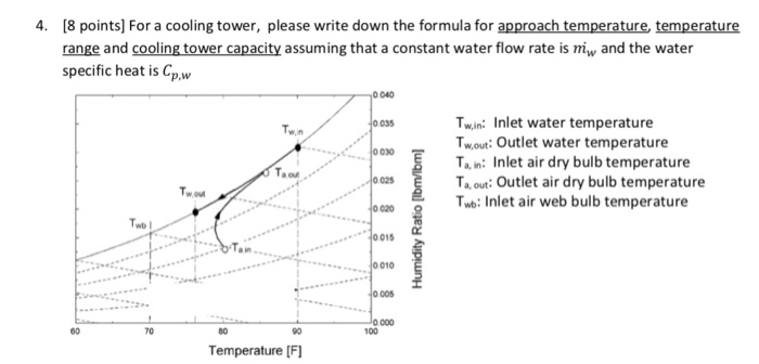 Solved 4. 8 points] For a cooling tower, please write down | Chegg.com