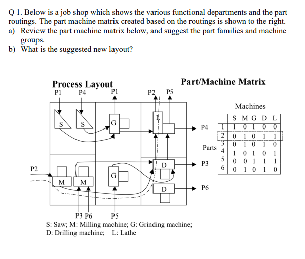 Solved Q 1. Below is a job shop which shows the various | Chegg.com