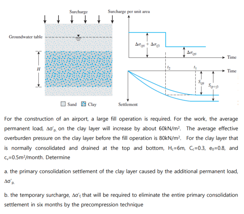 Solved Surcharge Surcharge per unit area + Groundwater table | Chegg.com
