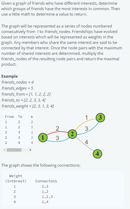 Solved Given a graph of friends who have different | Chegg.com
