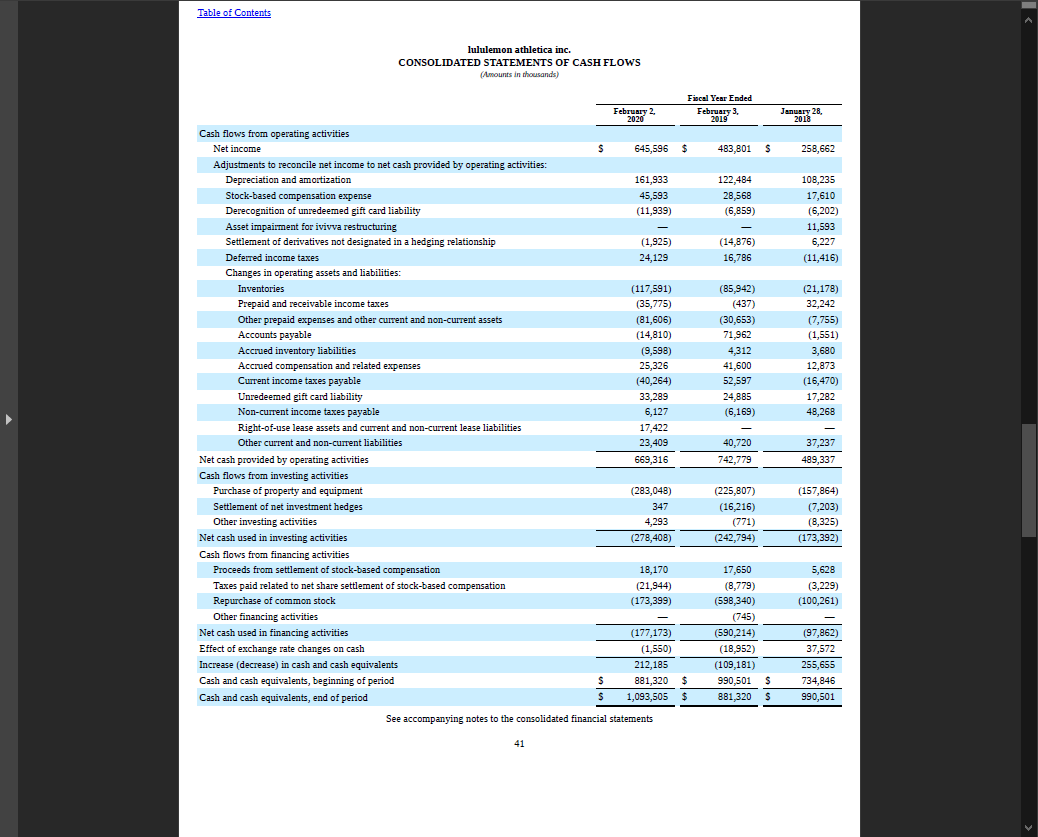 Solved III. Financial Statements - Lululemon (33 points) For | Chegg.com