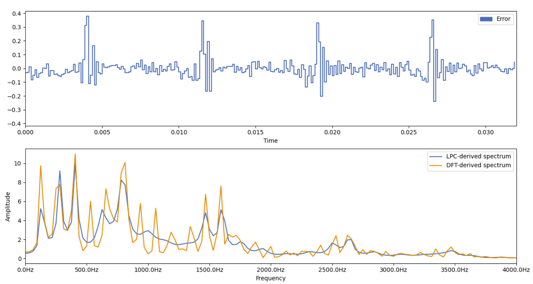 Solved Describe and account for the differences you observe. | Chegg.com