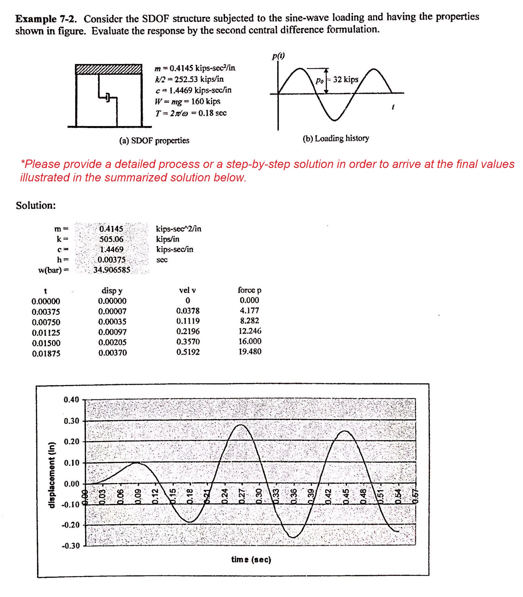 Solved Consider the SDOF structure subjected to the | Chegg.com