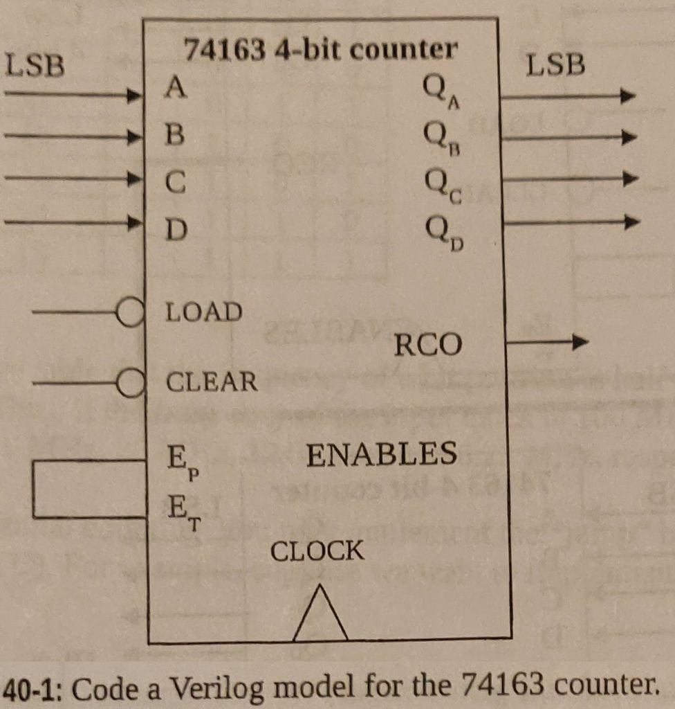 Solved 74163 4-bit counter LSB LSB Qc LOAD CLEAR ENABLES | Chegg.com