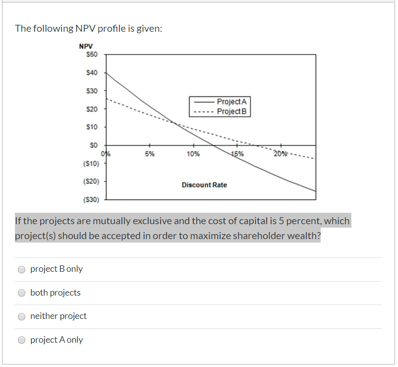 Solved The following NPV profile is given: Project A ----- | Chegg.com
