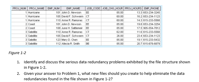 Solved PROJ_NUM PROJ_NAME EMP_NUM EMP NAME JOB_CODE JOB CHG | Chegg.com