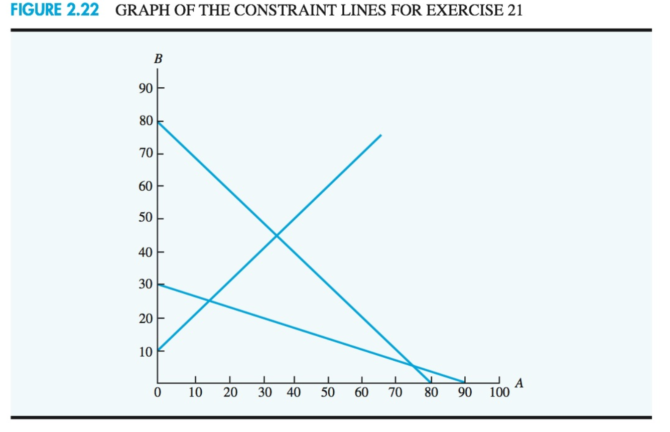 Solved 5 Show A Separate Graph Of The Constraint Lines