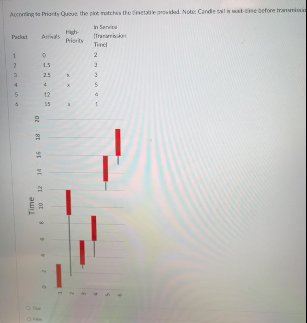 Solved According to Priority Queue, the plot matches the | Chegg.com
