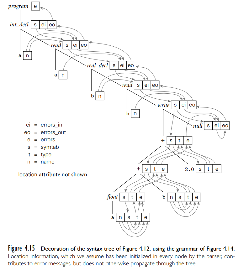 Solved In C C Or Python Implement The Attribute Grammar