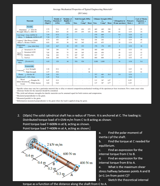 Solved Average Mechanical Properties of Typical Engineering | Chegg.com