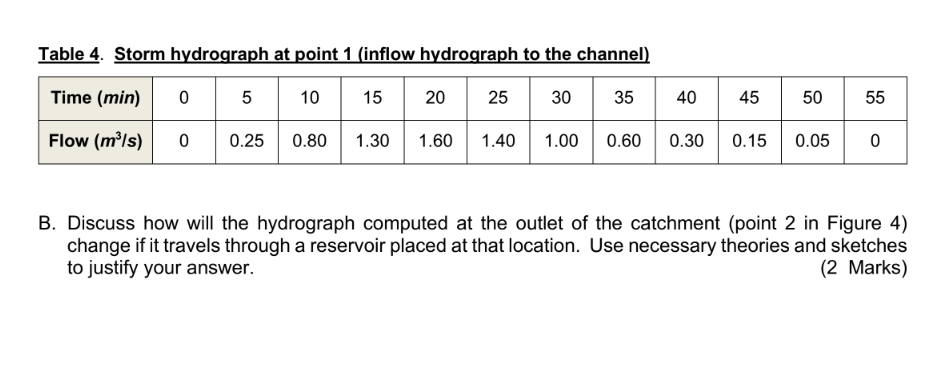 A. Estimate the peak discharge and time to peak of | Chegg.com