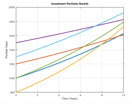 Solved Create a MATLAB script to compare the growth of six | Chegg.com