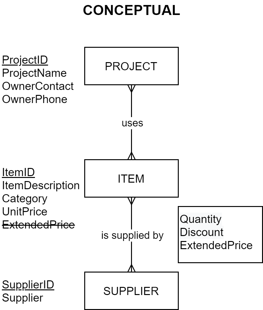 Solved This is the PROJECT-EQUIPMENT database constructed | Chegg.com